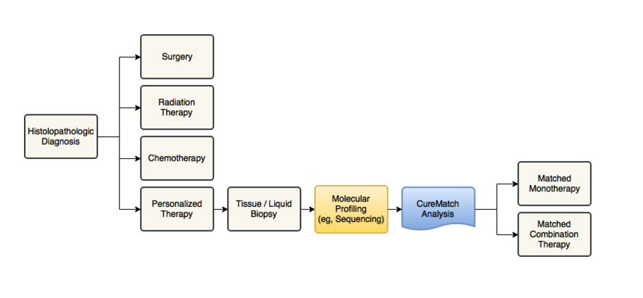 histolopathologic-process | CureMatch